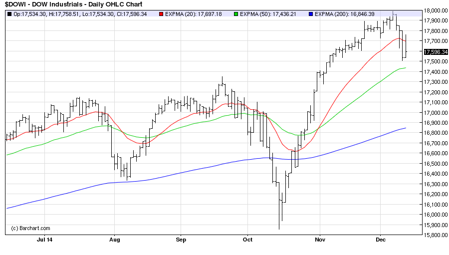 Friday December 12: OSB Daily Technical Analysis – Indices ...