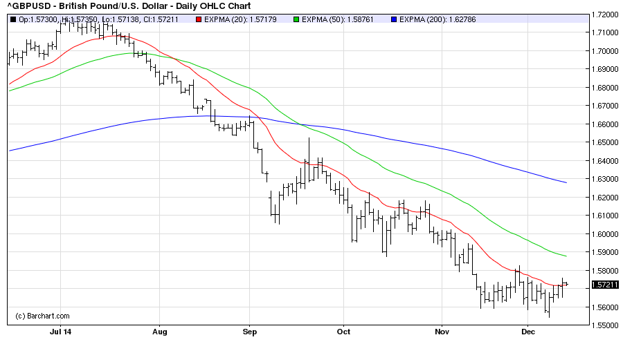 GBPUSDDaily osb chart dec12 | Onestopbrokers – Forex, Law, Accounting ...