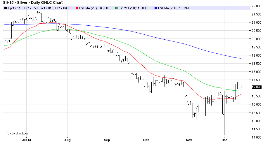 SIDaily silver osb chart dec12 | Onestopbrokers – Forex, Law ...