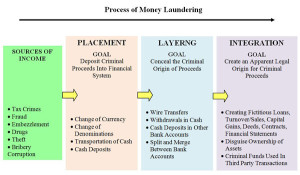 Stages of money laundering | Onestopbrokers – Forex, Law, Accounting ...