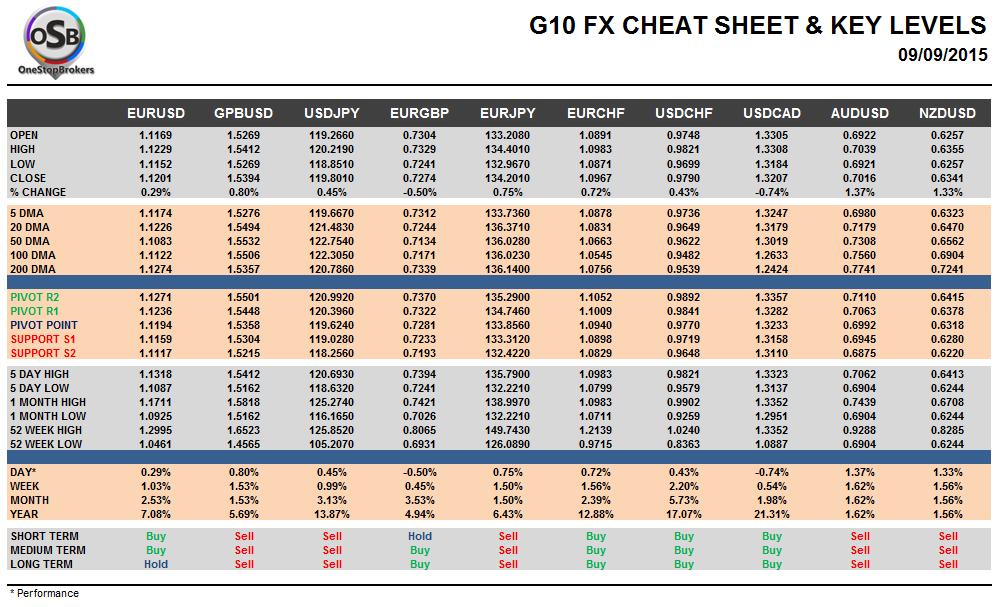 Wednesday September 09: OSB G10 Currency Pairs Cheat Sheet & Key Levels ...
