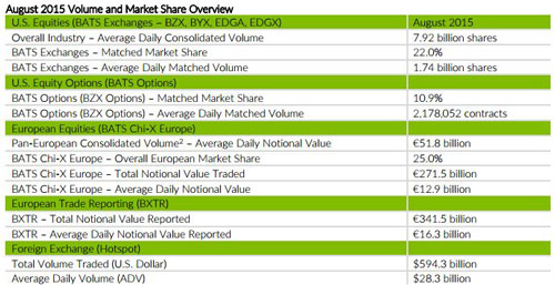 Bats Global Markets Reports Record U.S. Equity; European Equities ...