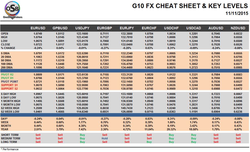 Wednesday, November 11: OSB G10 Currency Pairs Cheat Sheet & Key Levels ...