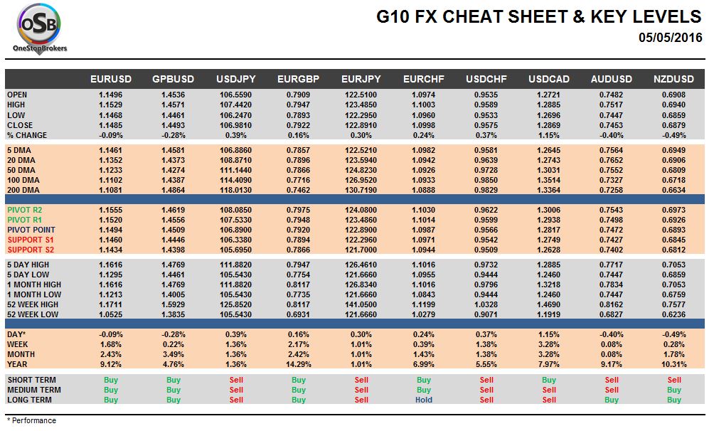 Thursday, May 05: OSB G10 Currency Pairs Cheat Sheet & Key Levels ...