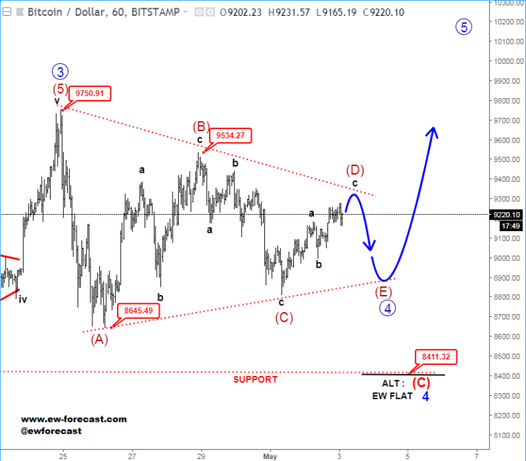 Elliott wave Analysis: Triangle Can Point Higher on BTCUSD ...